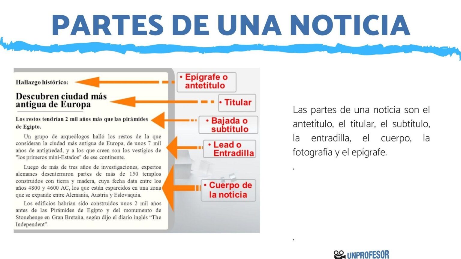 Qué es una noticia periodistica y cuáles son sus partes - Modelo Canvas